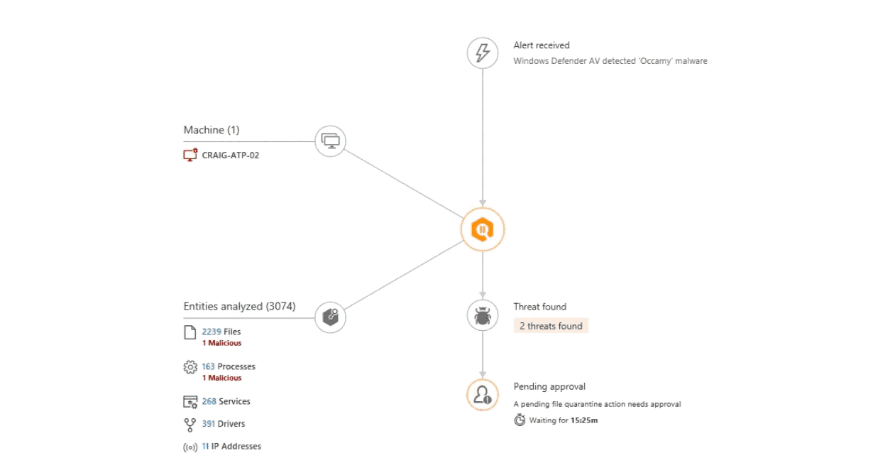 Microsoft Defender for Business Services London, UK - Akita